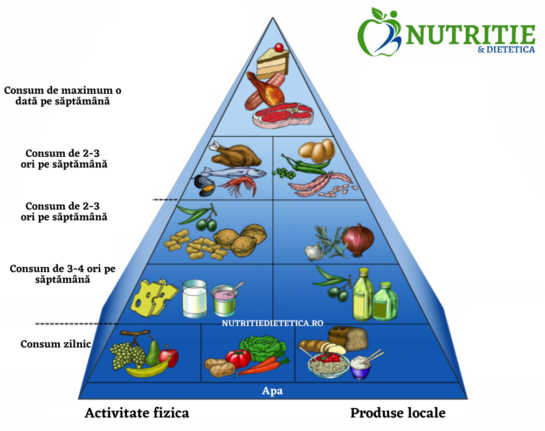 Piramida alimentelor: ce este, cum funcționează (10+ imagini cu ...